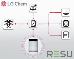 LG Chem RESU10H High-Voltage ESS Energy Storage Battery System